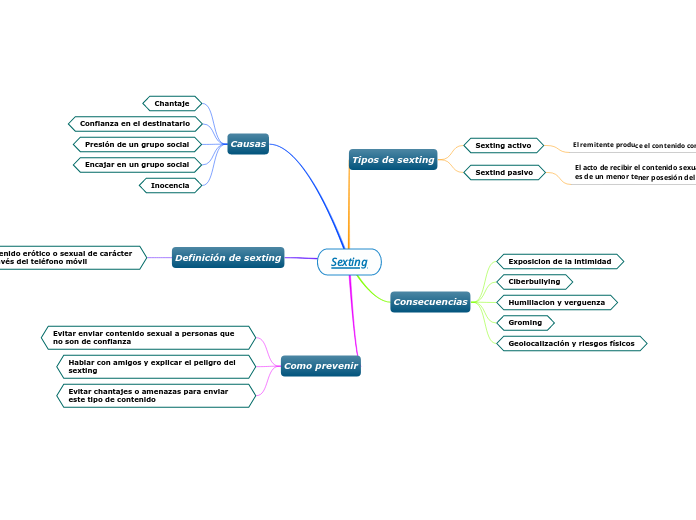Sexting - Mind Map